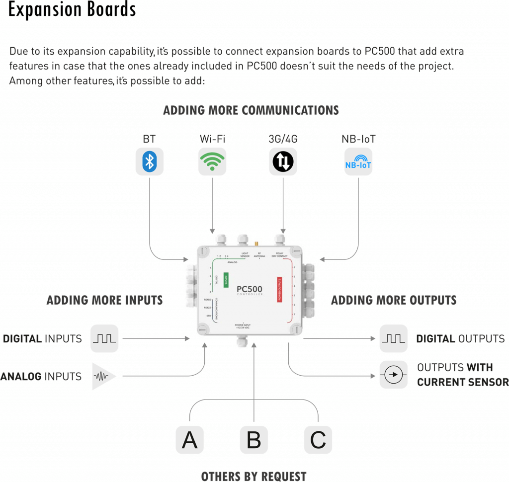 TS-PC500 Programmable Controller - Traffic Safety Corp.